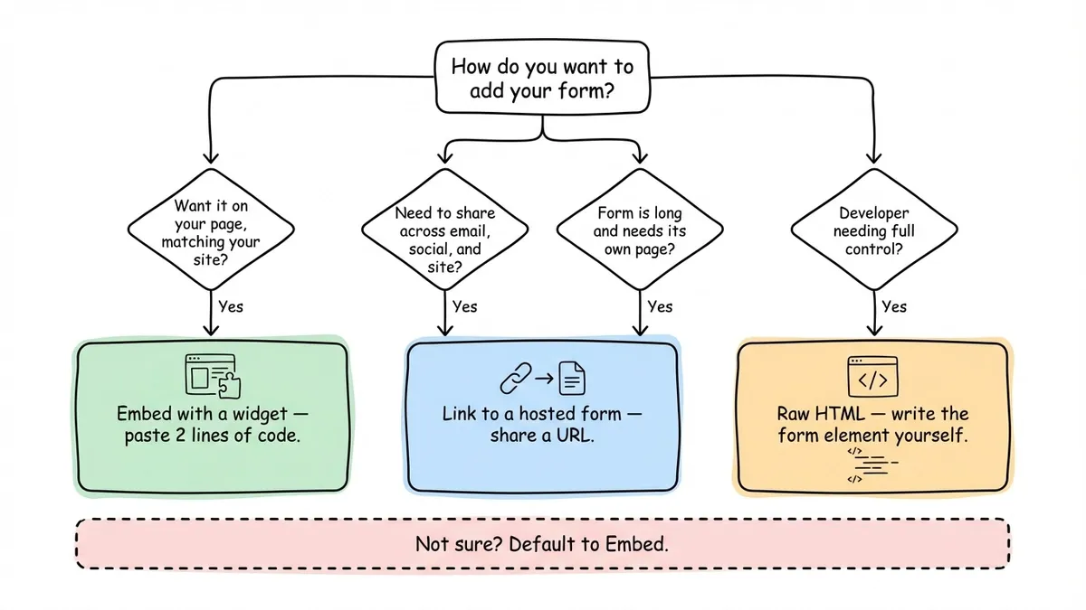How to add a form to your website (3 methods, any platform)